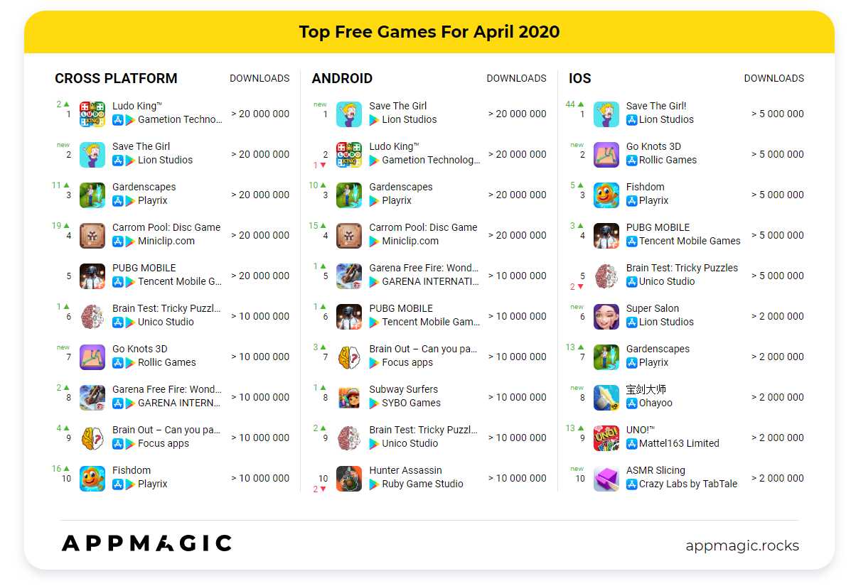 AppMagic reveals top free mobile games for April 2020 | Games Industry ...