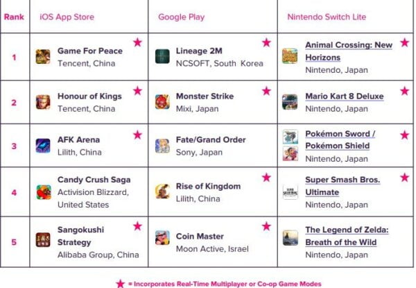 Asia leads 2020's top 5 worldwide grossing mobile games | Games ...