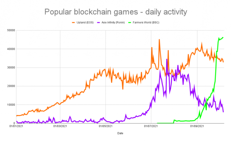 The most popular and recent blockchain games | Game Industry News