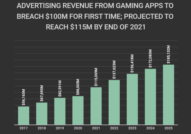 Mobile gaming apps revenue from advertising to pass $100 billion mark ...