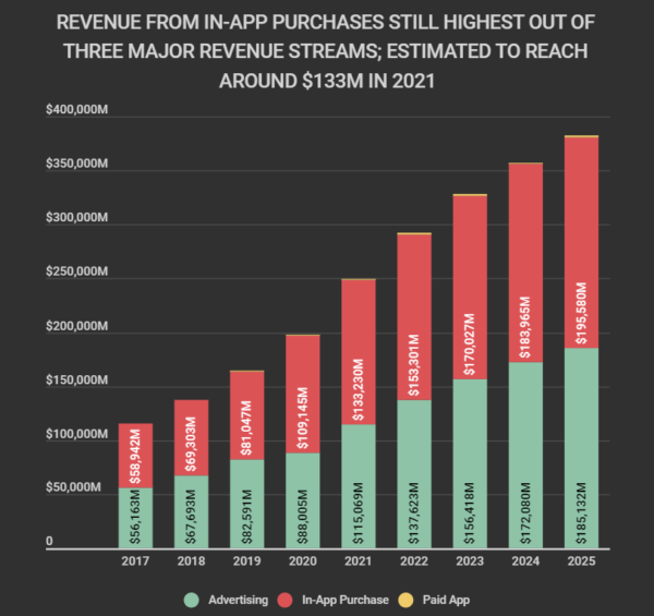 Mobile gaming apps revenue from advertising to pass $100 billion mark ...