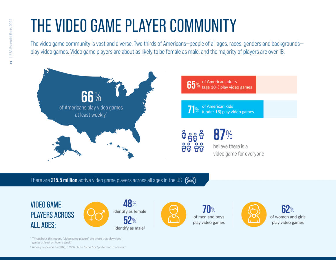 ESA: Two thirds of Americans are gamers and the number is increasing ...