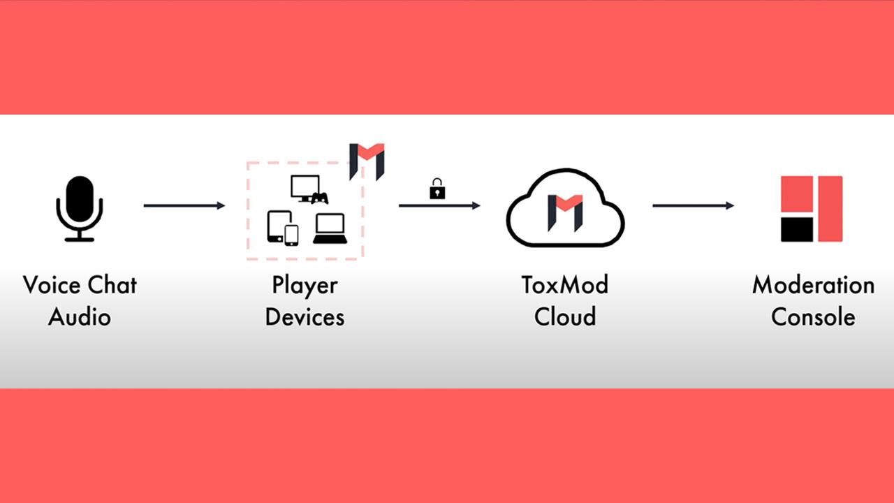 Modulate raises $30 Million in Series A funding to fight online ...