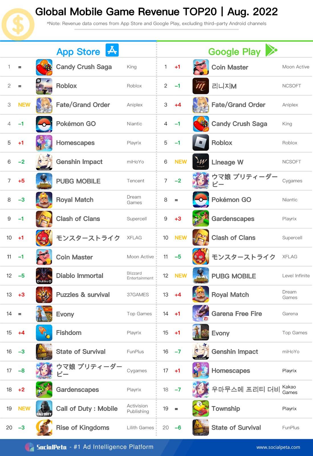Mobile Games in August - Top 20 revenue, downloads, and ad creatives ...