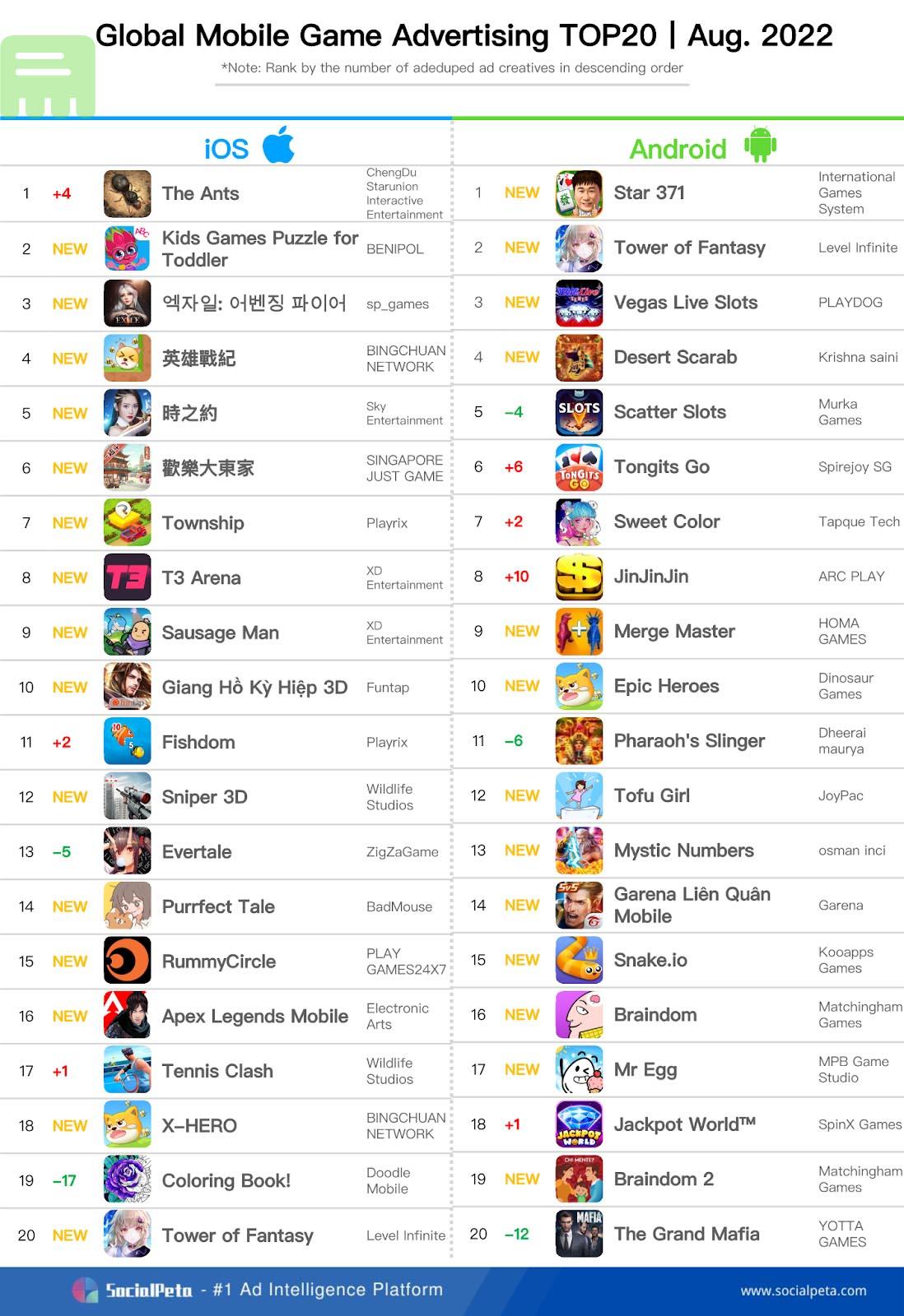 Mobile Games in August - Top 20 revenue, downloads, and ad creatives ...
