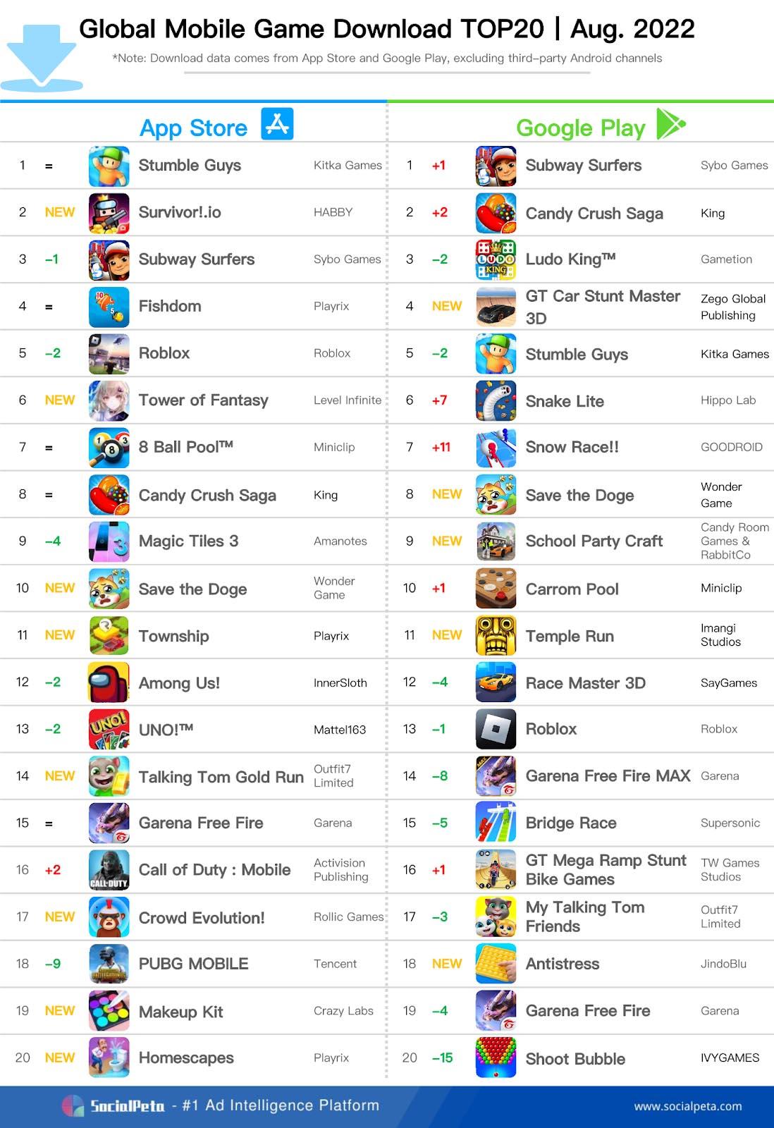 Mobile Games in August - Top 20 revenue, downloads, and ad creatives ...