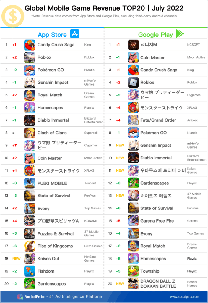 SocialPeta Report: Global Mobile Games in July 2022 | Games Industry ...
