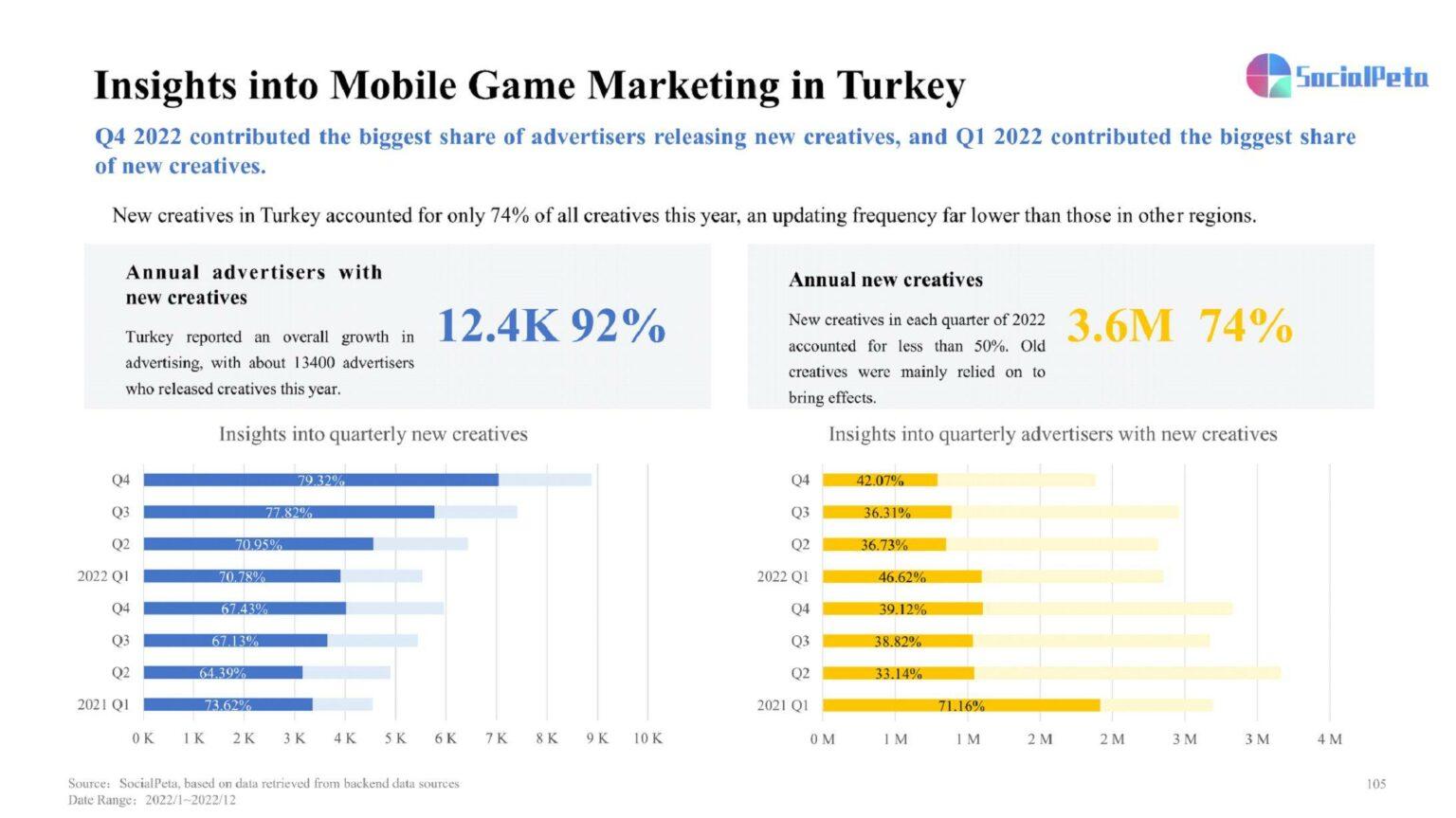 SocialPeta released the Global Mobile Game & App Marketing White Paper ...