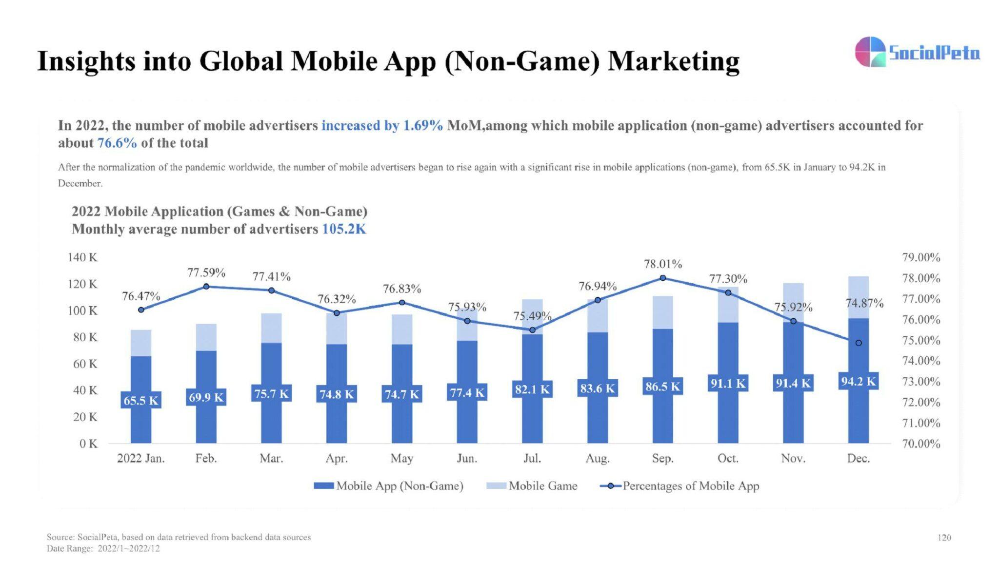 SocialPeta released the Global Mobile Game & App Marketing White Paper ...