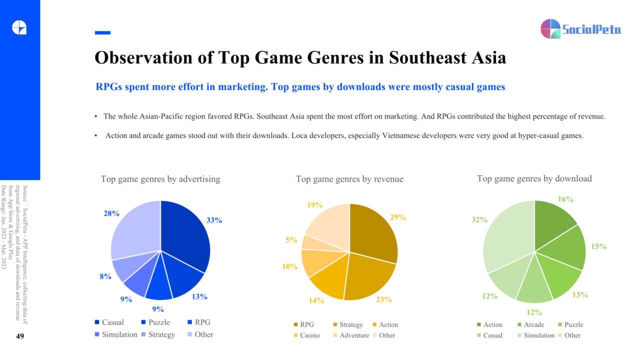 SocialPeta Mobile Game Marketing White Paper-Q1 2023 | Games Industry ...