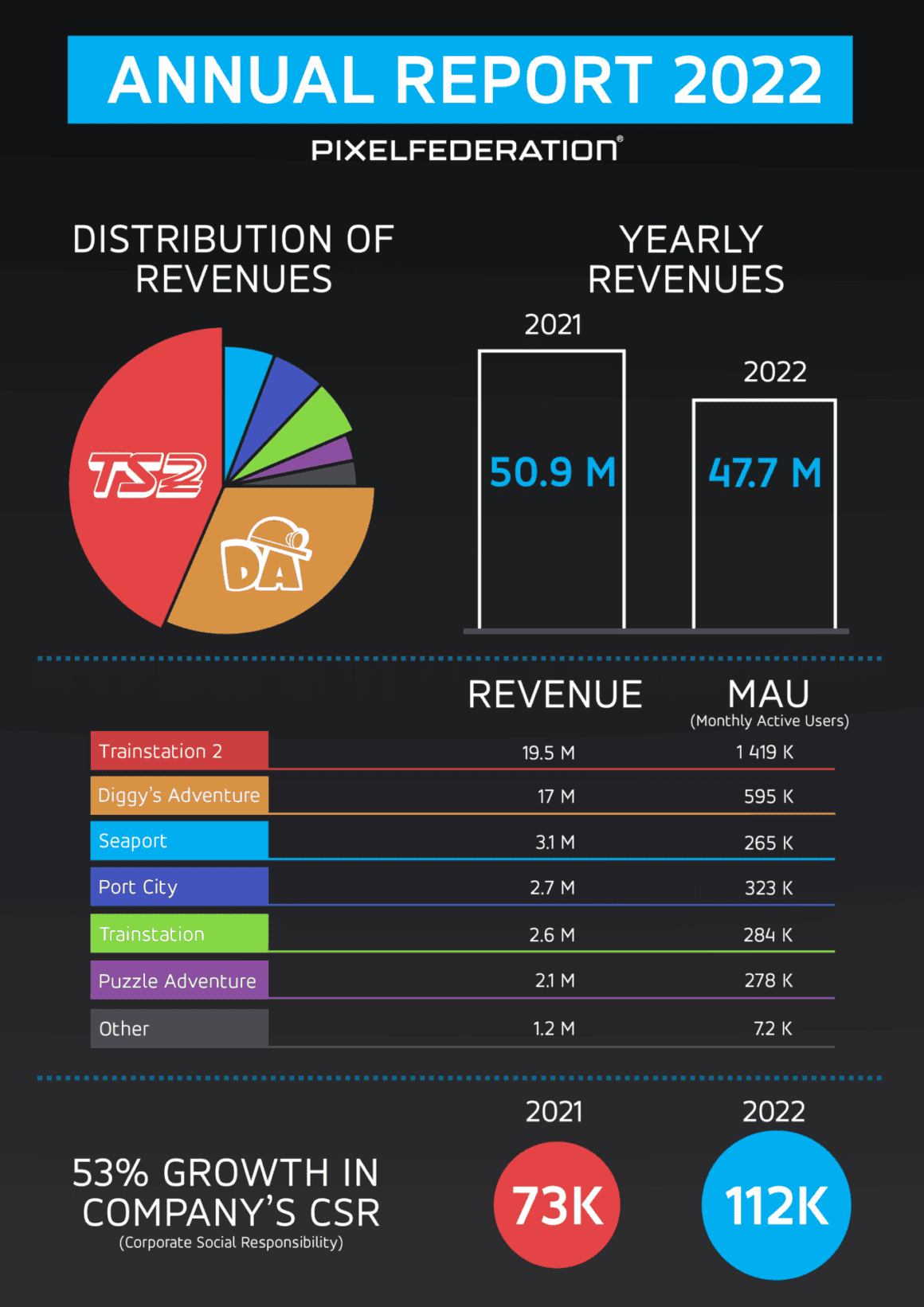 Pixel Federation shared annual report and infographics of 2022 | Games ...