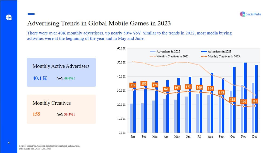 SocialPeta released the Global Mobile Game White Paper in 2023 | Games ...