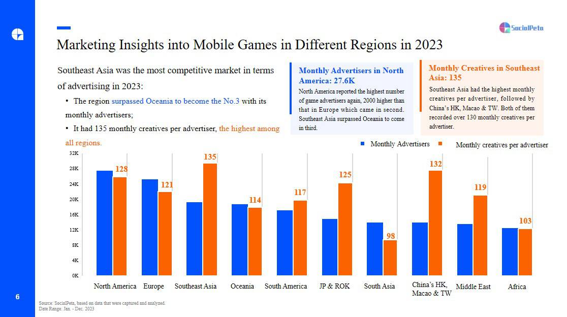 SocialPeta released the Global Mobile Game White Paper in 2023 | Games ...