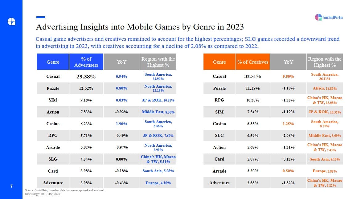 SocialPeta released the Global Mobile Game White Paper in 2023 | Games ...
