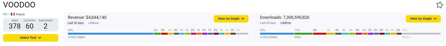 A look into Voodoo’s acquisition and transition strategy | Game ...
