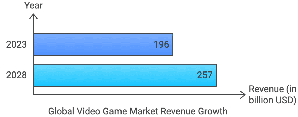 The Future of Gaming: 5 Trends Shaping a $257 Billion Industry | Games ...