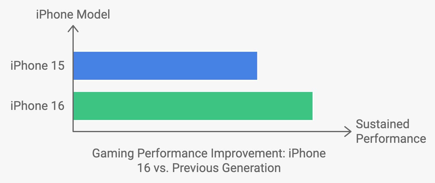 iPhone 16: a new era for mobile gaming | Games Industry Network ...